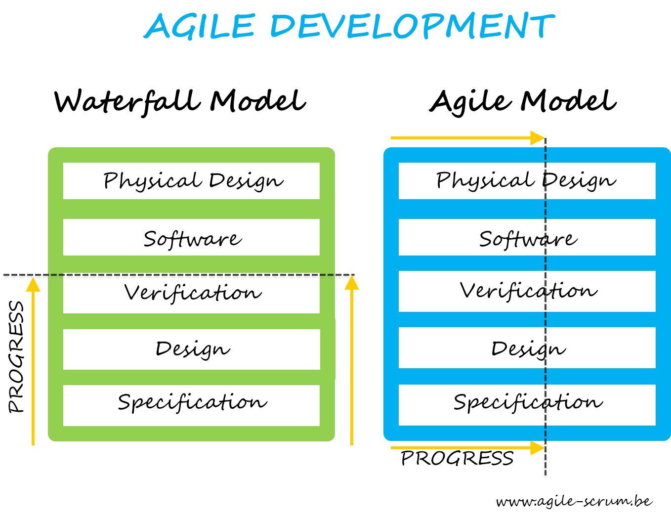 Agile Development - Agile Scrum Agile Development - Agile Scrum